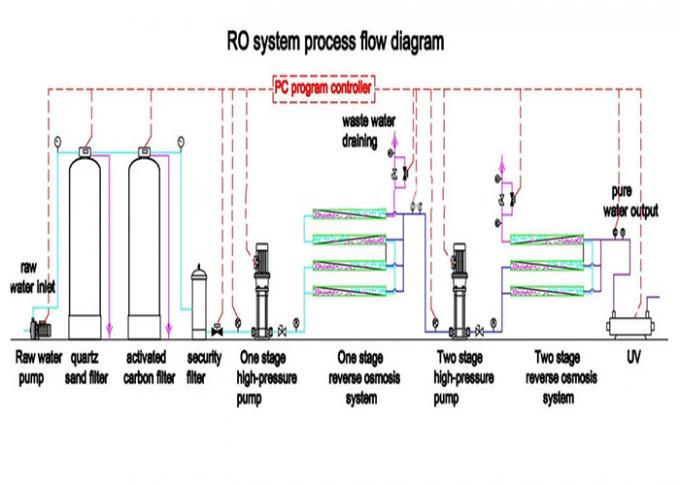 One Stage Ro Water Filter System Purifier Drinking Water Plant Easy ...